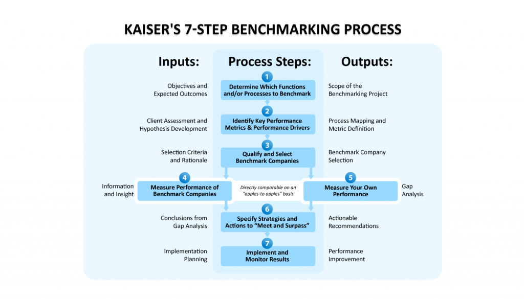 Benchmarking & Best Practices - Kaiser Associates Benchmarking & Best Practices - Kaiser Associates